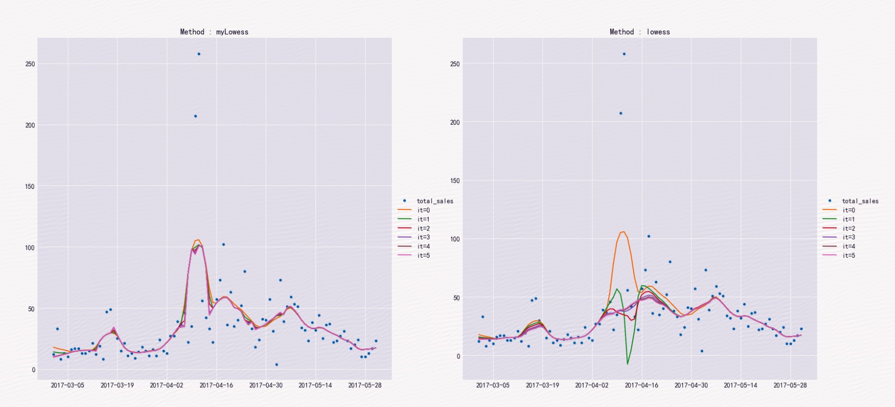 【算法】局部加权回归（Lowess）-CSDN博客