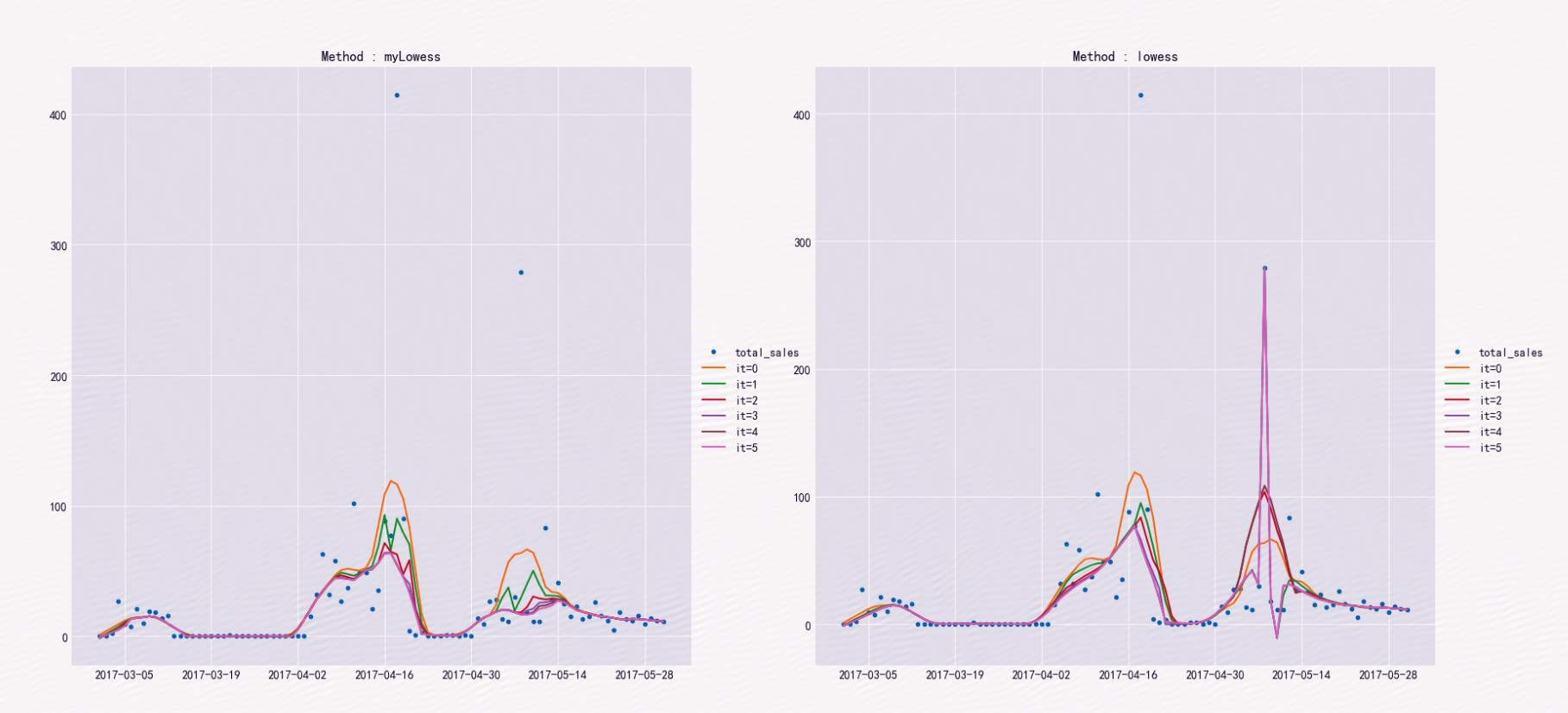 【算法】局部加权回归（Lowess）-CSDN博客