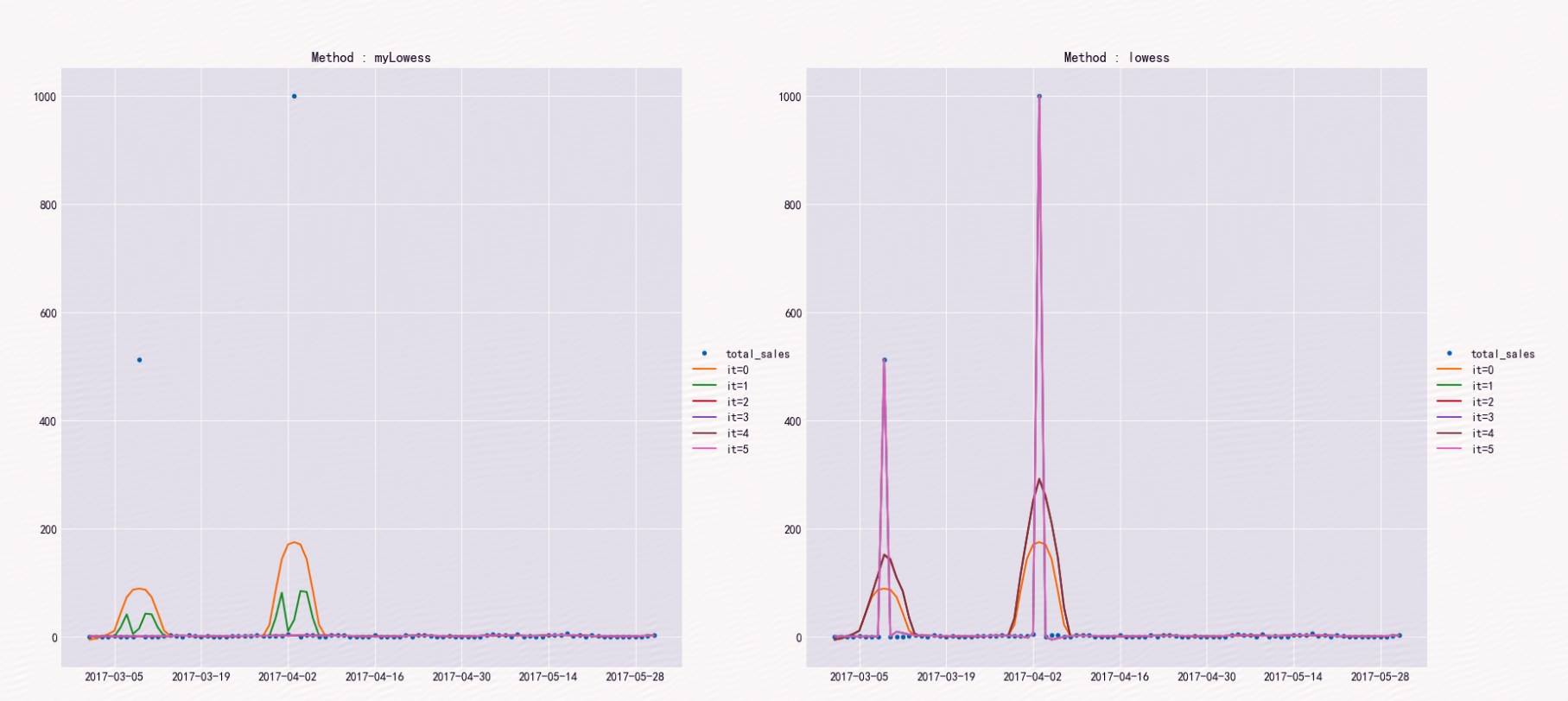 【算法】局部加权回归（Lowess）-CSDN博客