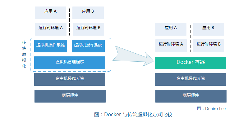 说说 Docker 容器技术与虚拟化技术之间的关系 Docker 虚拟技术 Csdn博客