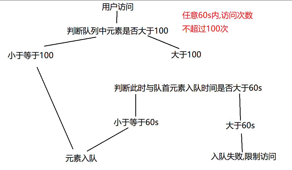 Redis 限制访问频率 Java使用redis限制分钟100次 Csdn博客