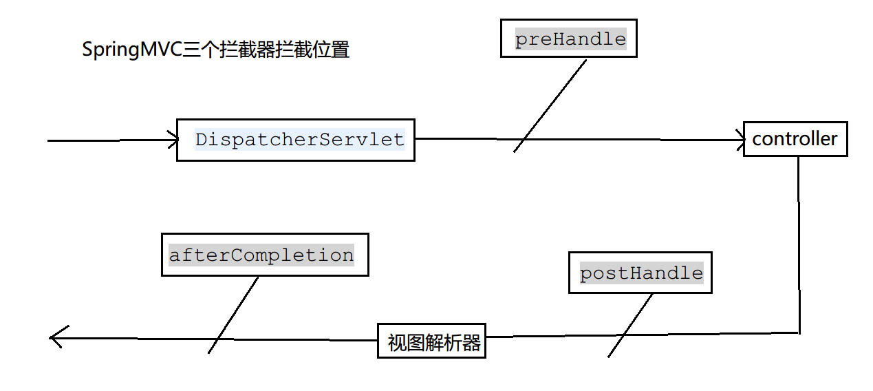 Springmvc拦截器posthandle怎么修改响应结果 Csdn博客 
