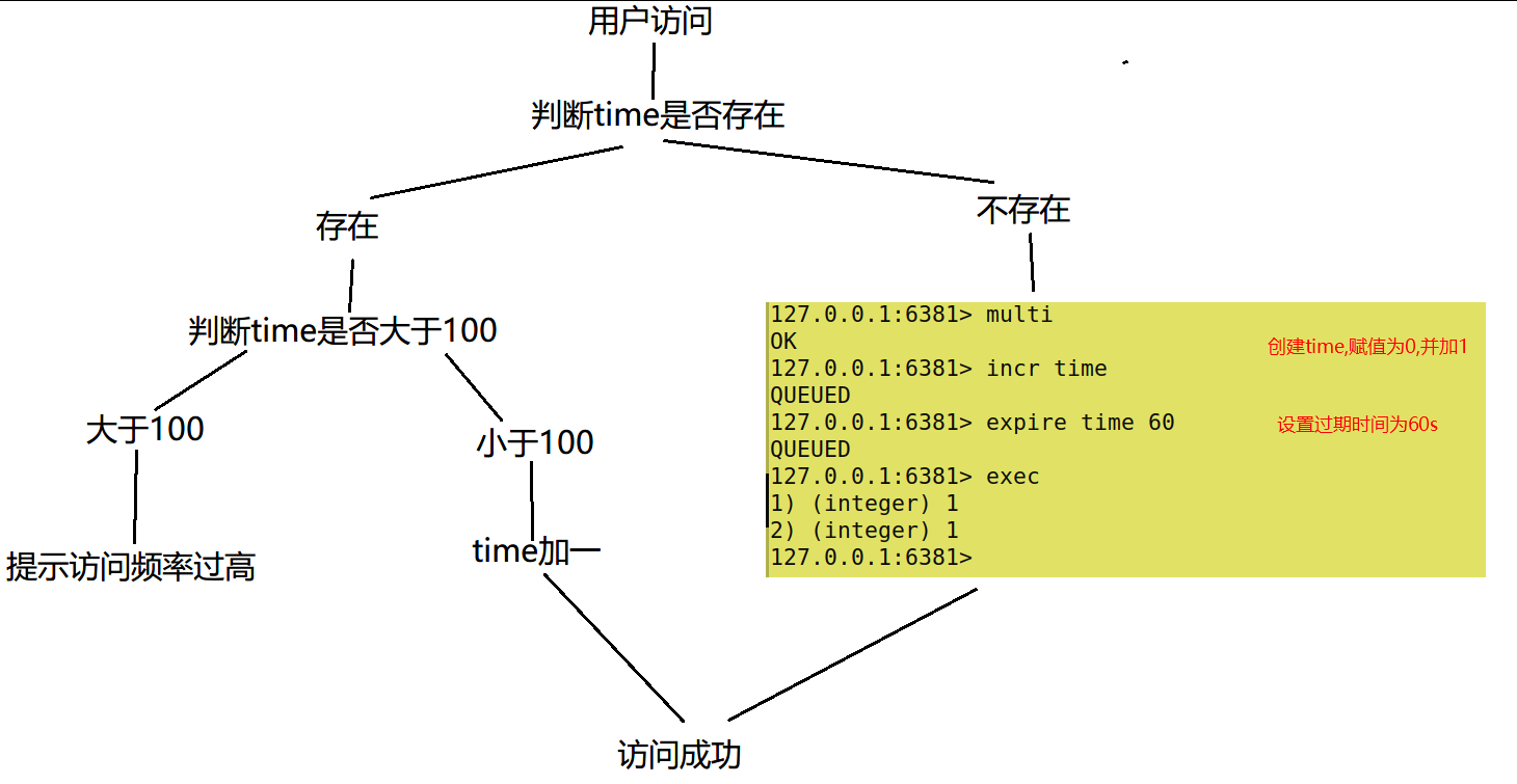 Redis 限制访问频率 Java使用redis限制分钟100次 Csdn博客