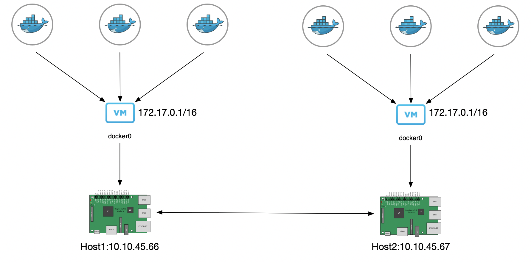 Fabric多机部署前的Docker通信机制了解_fabric-peer容器端口号-CSDN博客