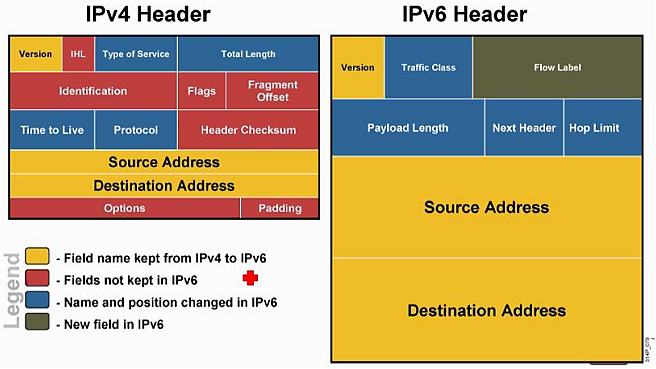 2-ipv6基础知识之-数据包_flow label-CSDN博客