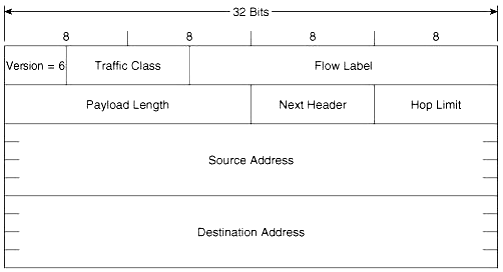 2-ipv6基础知识之-数据包_flow label-CSDN博客