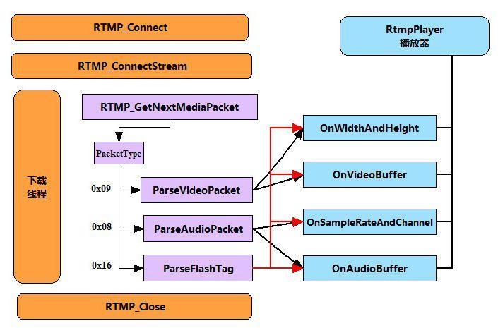 RTMP协议解析（一） —— 基本了解_rtmp 详解-CSDN博客