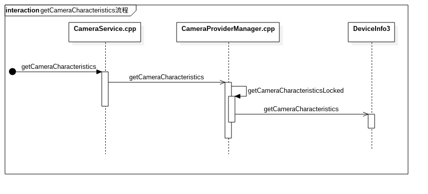 一文看懂 Camera2 framework：以具体 preview 流程为例 独家原创_camerapreview 流程-CSDN博客