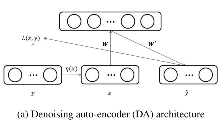 【图像去噪】SSDA论文详解（Image Denoising and Inpainting with Deep Neural Networks ...