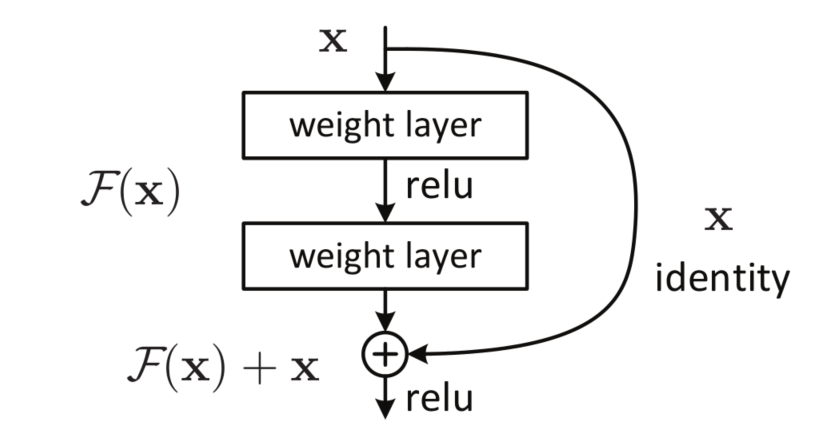 【图像分类】ResNet论文详解（Deep Residual Learning for Image Recognition）-CSDN博客