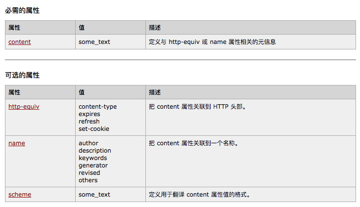 HTML之meta标签全解_html里的meta-CSDN博客