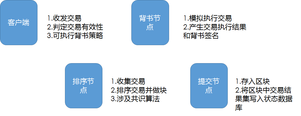 Fabric原理剖析_fabric client 监听出块 会导致堵塞么-CSDN博客