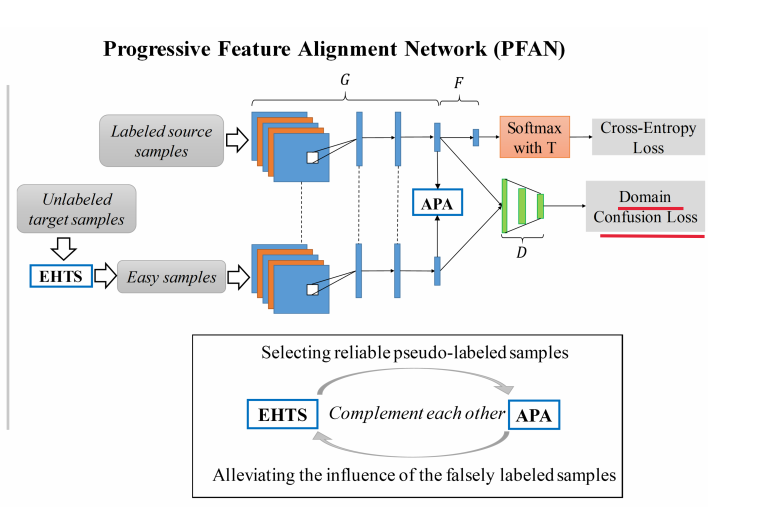 Progressive Feature Alignment for Unsupervised Domain Adaptation-CVPR2019.md-CSDN博客