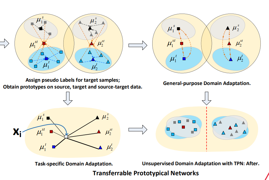 Transferrable Prototypical Networks for Unsupervised Domain Adaptation (CVPR 2019)-CSDN博客