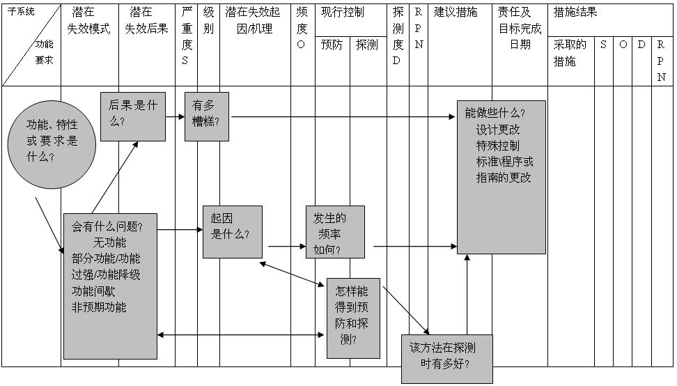 DFMEA \FTA_dfmea sev fta link occ-CSDN博客