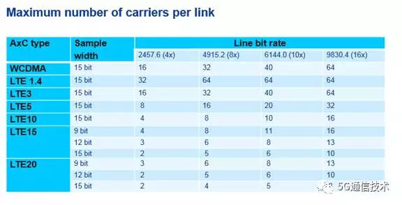 5G系统中BBU与RRU之间前传接口(CPRI)带宽计算_bbu 和 rru之间传输的信号-CSDN博客