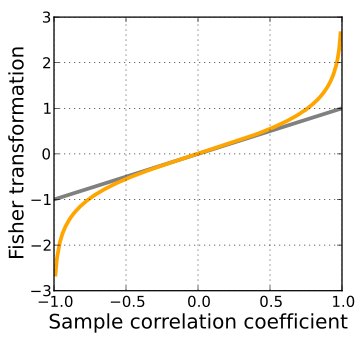 Fisher r-z变换，z-score标准化与常用标准化_fisherz变换-CSDN博客