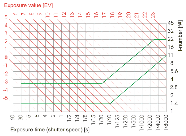 基于物理相机渲染 第一篇 EV & light condition（相机曝光值与光照情况关系）_曝光值和现场照度的关系-CSDN博客