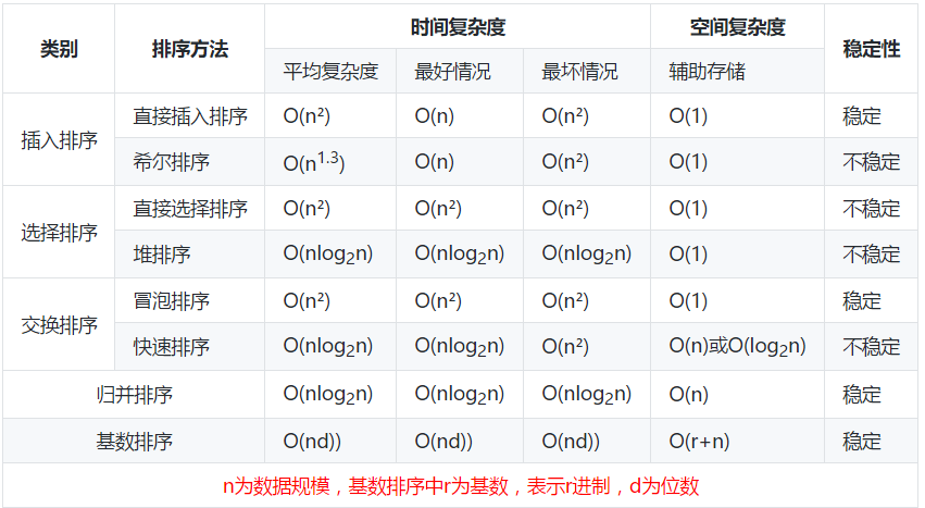 八大排序算法时间空间复杂度分析几种排序算法的时间复杂度空间复杂度 Csdn博客