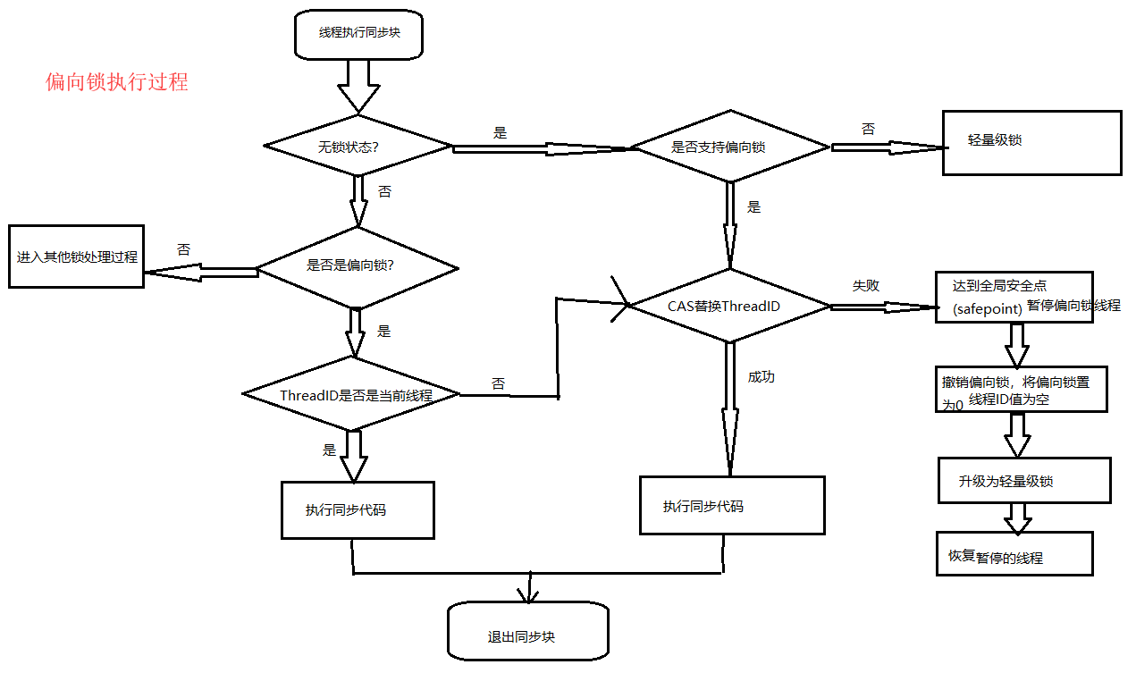 Synchronized锁升级及锁优化sychornize Csdn博客 