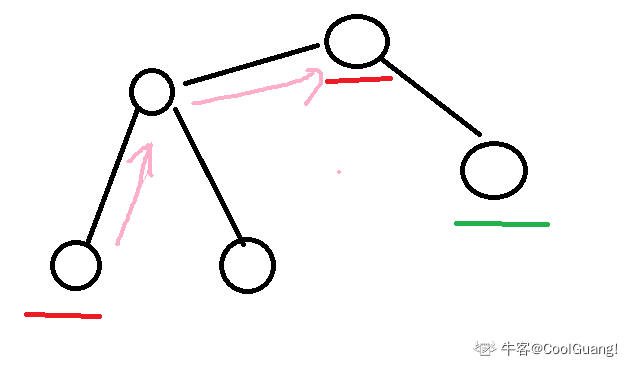【nowcoder】alliances Lca、dfs序dfs Lca Csdn博客 