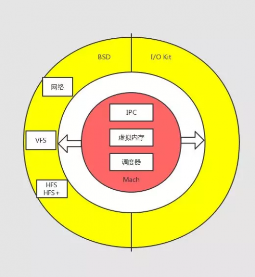 微内核发展史与Mach、L4、seL4微内核OS的比较_Tiám青年的博客-CSDN博客_sel4微内核