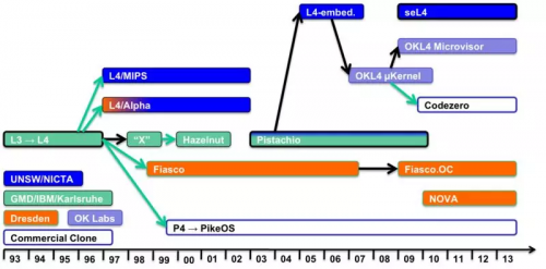 微内核发展史与Mach、L4、seL4微内核OS的比较_Tiám青年的博客-CSDN博客_sel4微内核