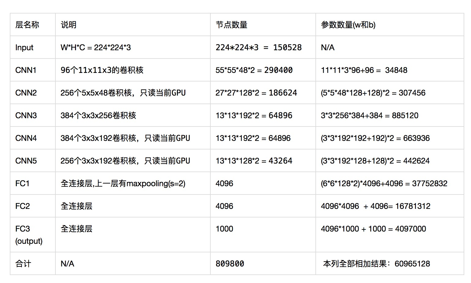 深度学习之alexnet算法参数量alexnet参数量 Csdn博客 