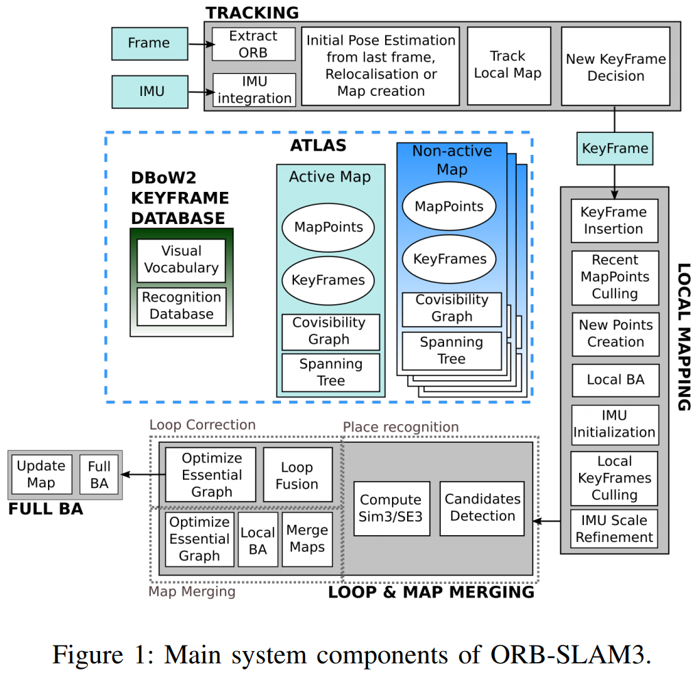 ORB-SLAM3: An Accurate Open-Source Library for Visual, Visual-Inertial and Multi-Map SLAM论文阅读笔记 ...