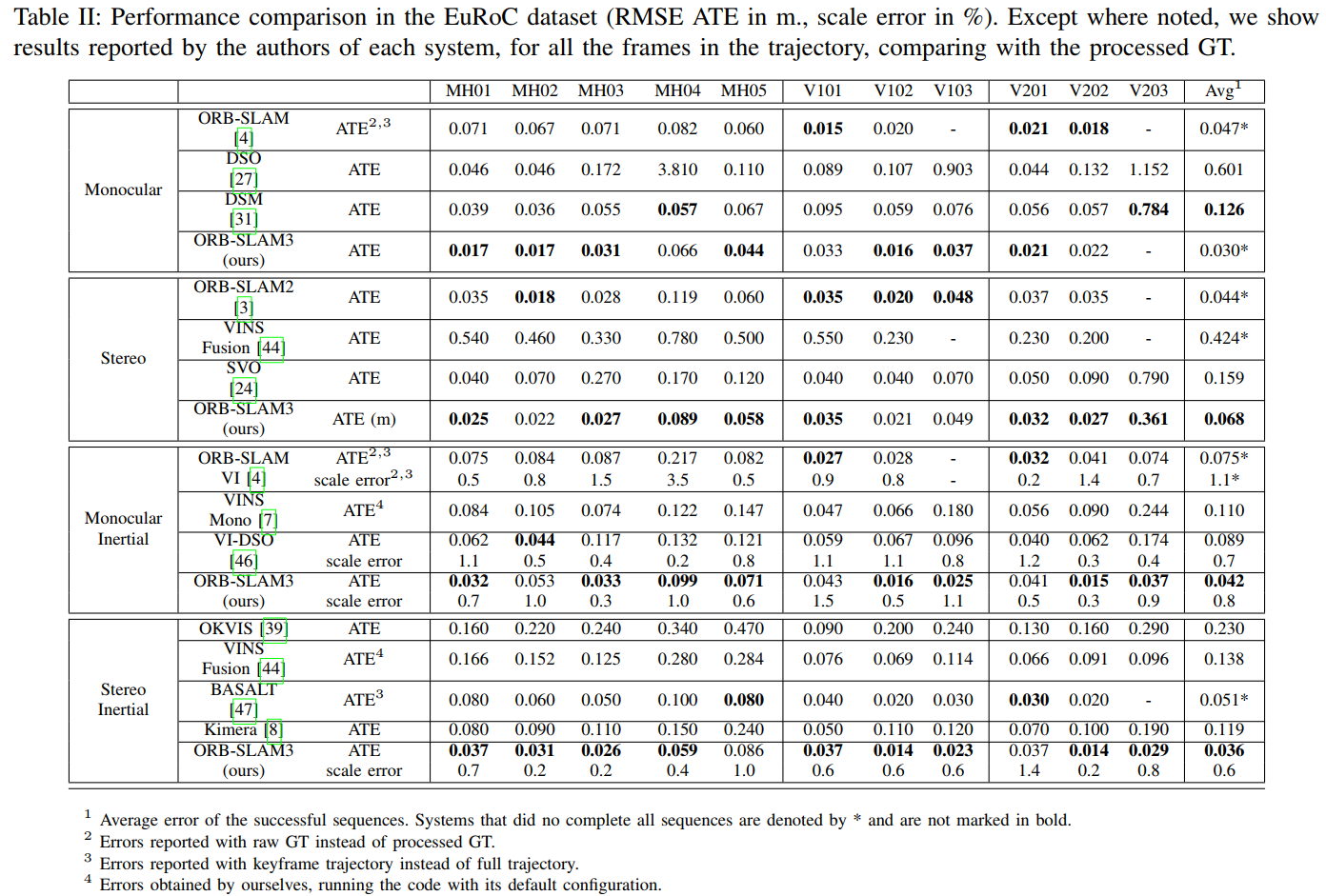 ORB-SLAM3: An Accurate Open-Source Library for Visual, Visual-Inertial ...