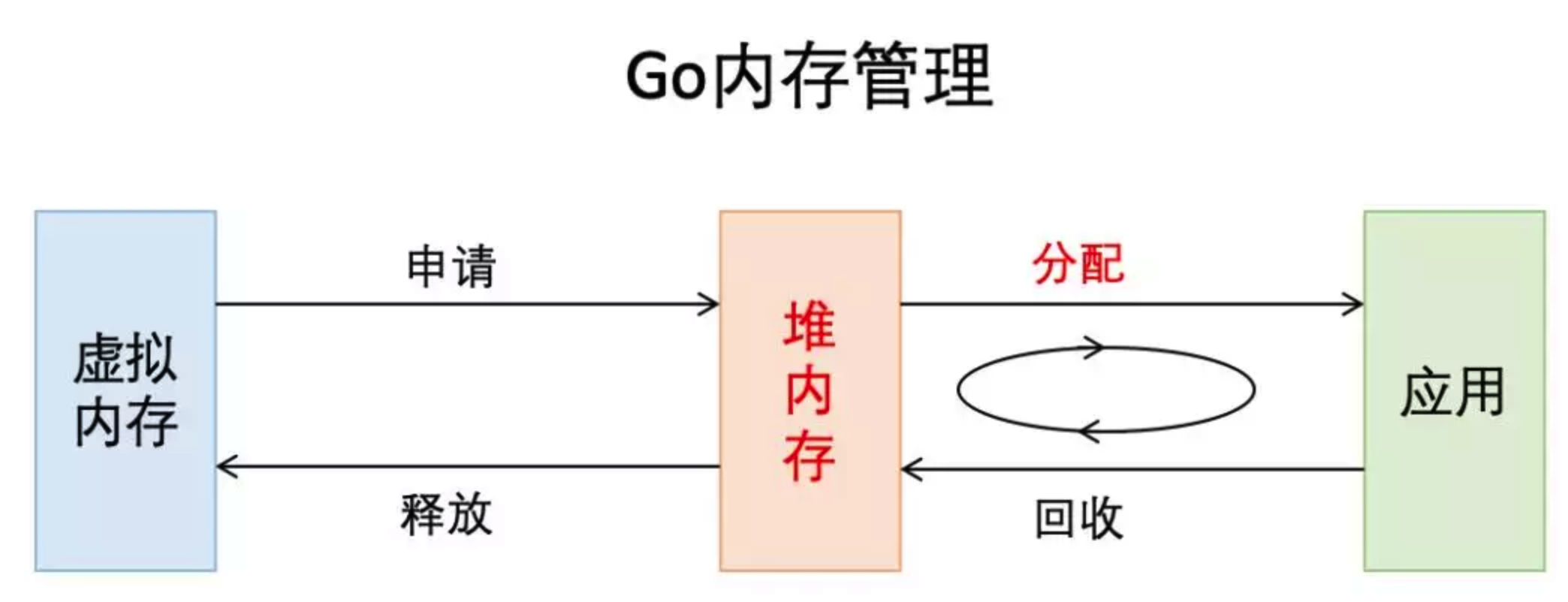 Go内存管理golang Unixmmap Csdn博客 
