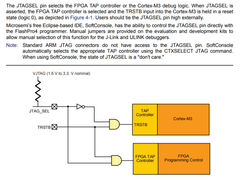 SmartFusion从FPGA到ARM（一）——MSS_GPIO点灯_whik1194的博客-CSDN博客