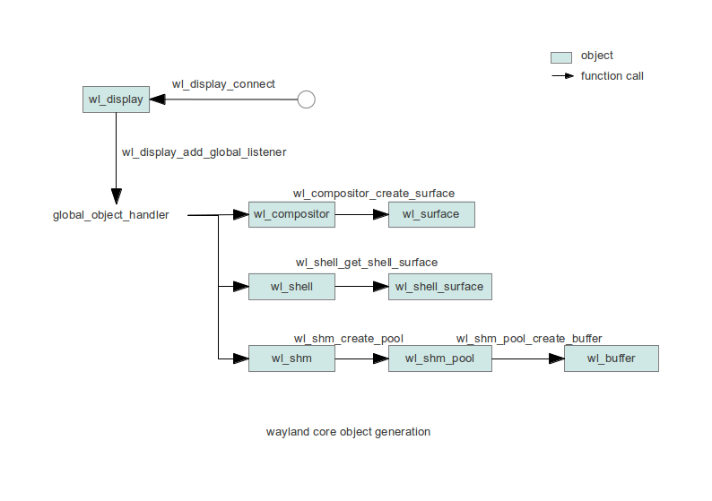 wayland protocal and programming_mesa wayland-drm.xml-CSDN博客