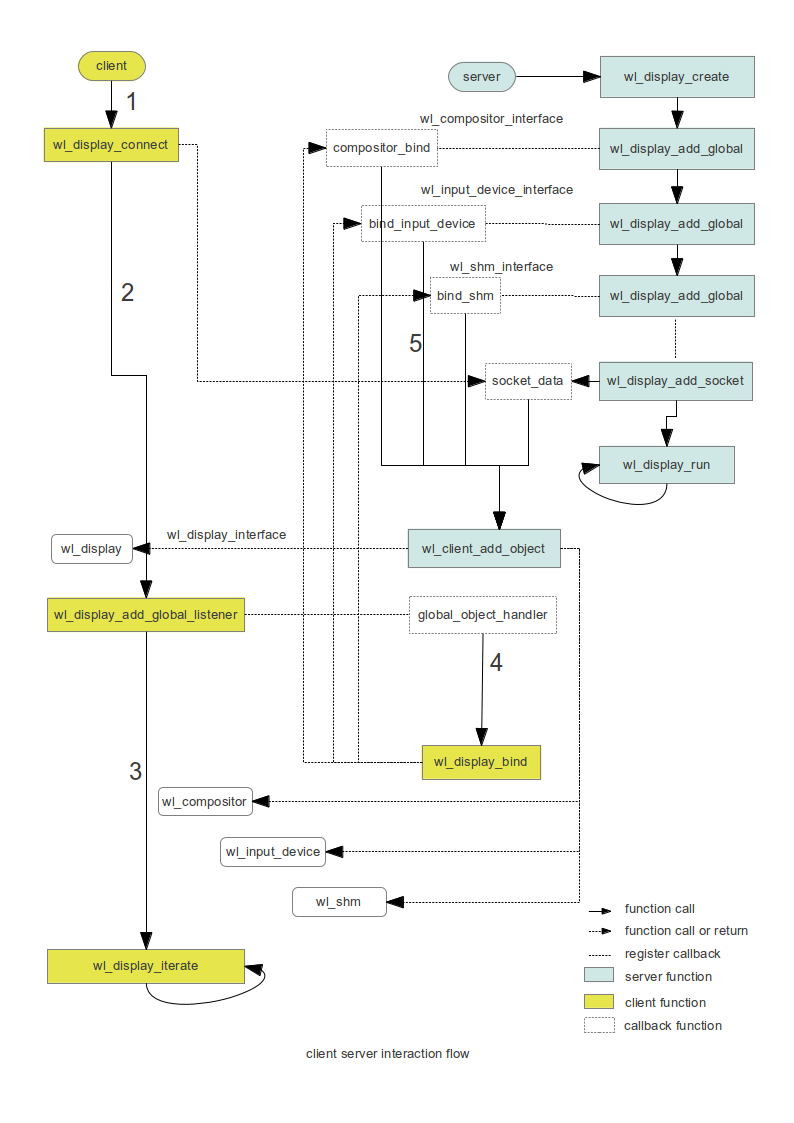wayland protocal and programming_maze.ma的博客-CSDN博客_wl_display_connect