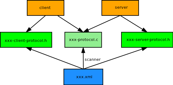 wayland protocal and programming_mesa wayland-drm.xml-CSDN博客