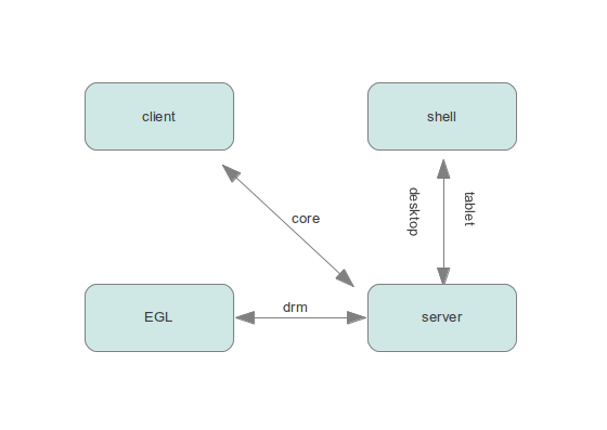 wayland protocal and programming_mesa wayland-drm.xml-CSDN博客