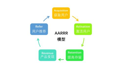 AARRR模型（模型数据指标详解） - 程序员大本营