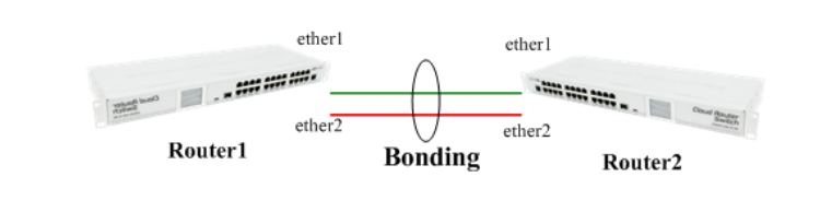 Mikrotik配置bonding_mikrotik bonding配置-CSDN博客