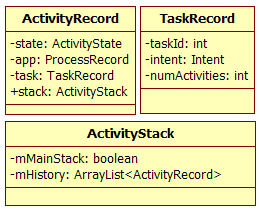 ActivityManagerService之深入理解Activity启动流程(二)_activity not started, intent has been delivered to-CSDN博客