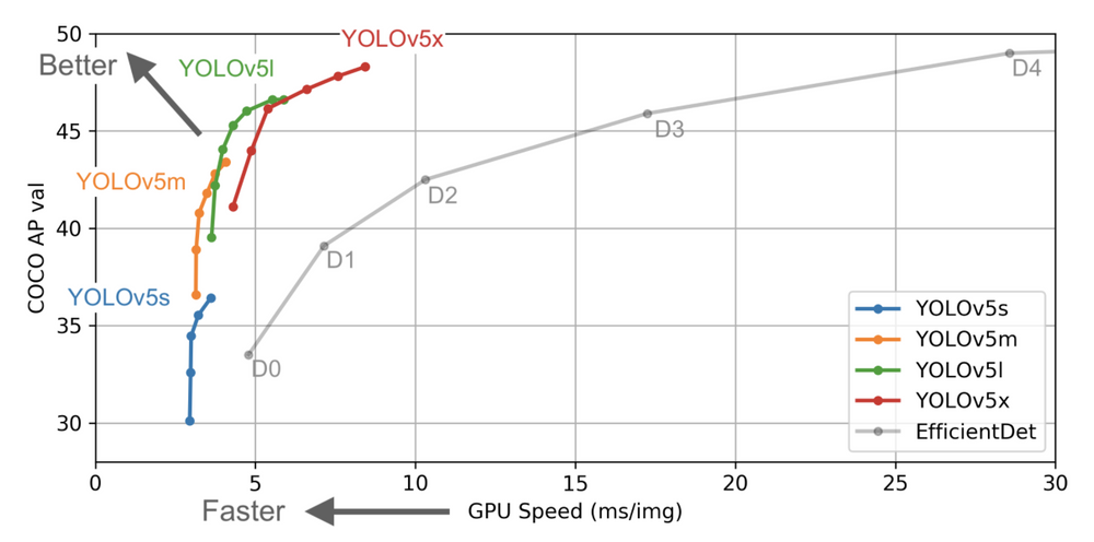 一文读懂YOLO V5 与 YOLO V4_推理时间ms怎么让他越低-CSDN博客