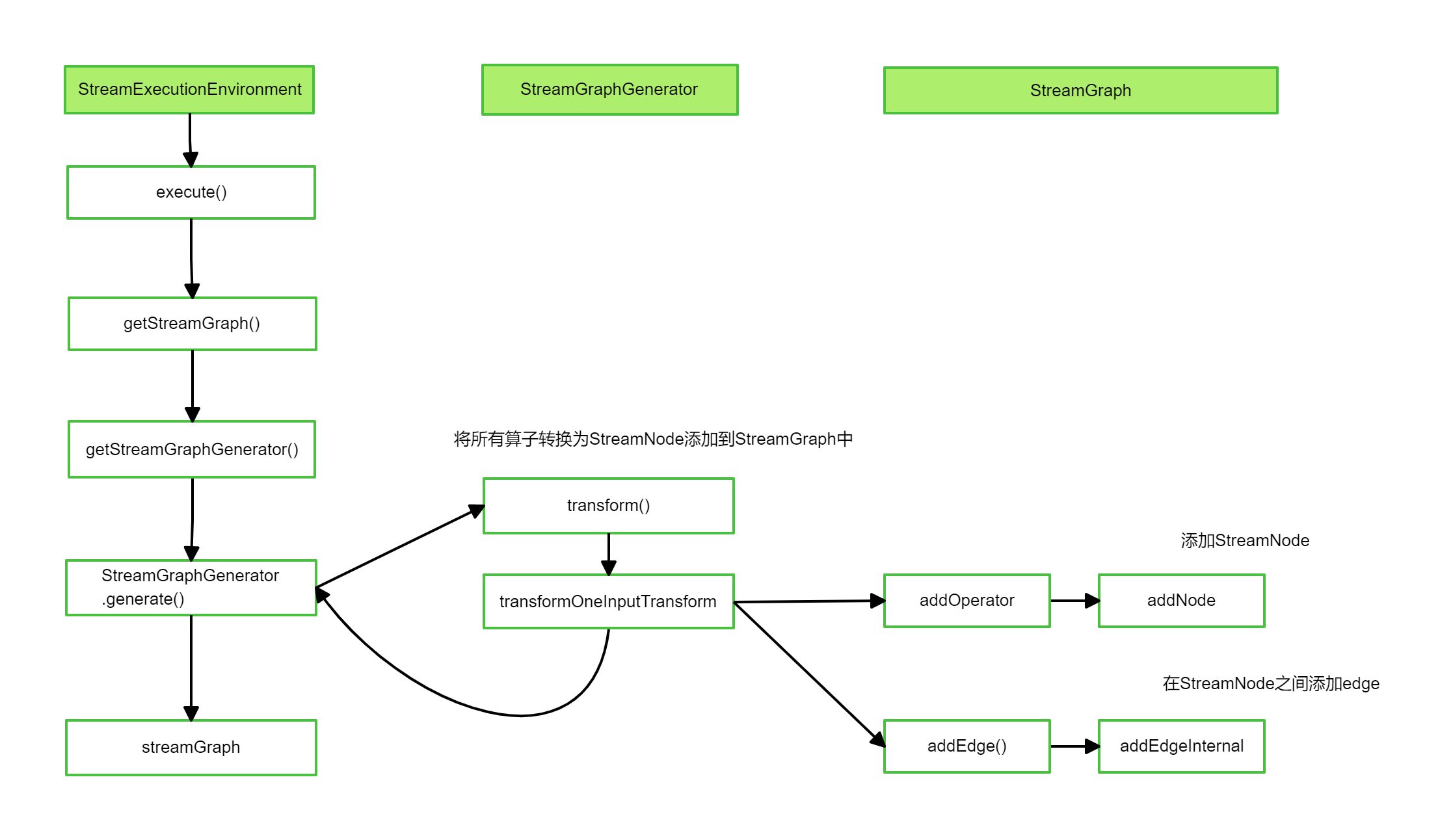 flink源码阅读之StreamGraph的生成过程_datastreamsource fromcollection map-CSDN博客