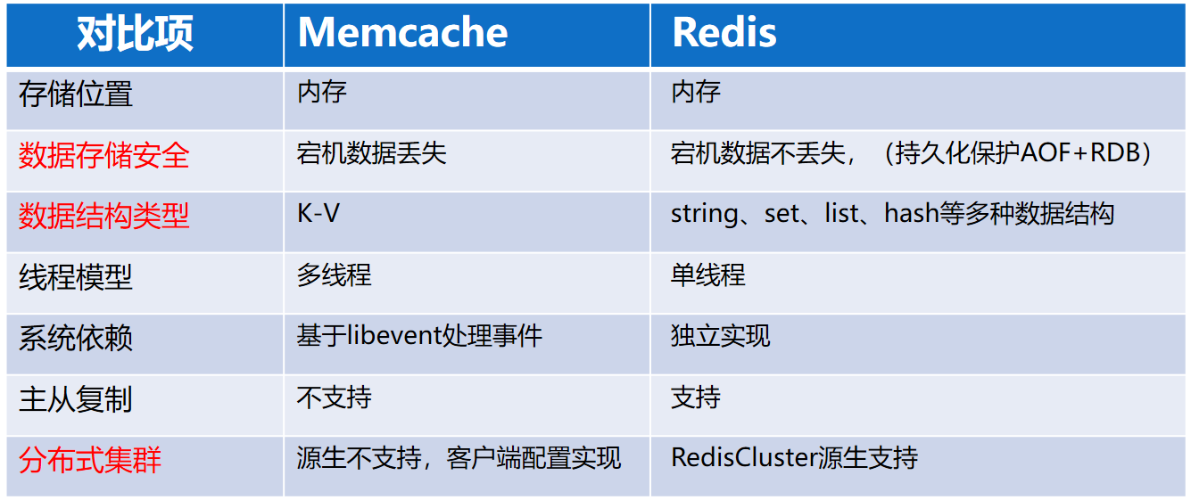 Redis和Memcache，我究竟应该应该选择哪一个做缓存？_小入门的博客-CSDN博客
