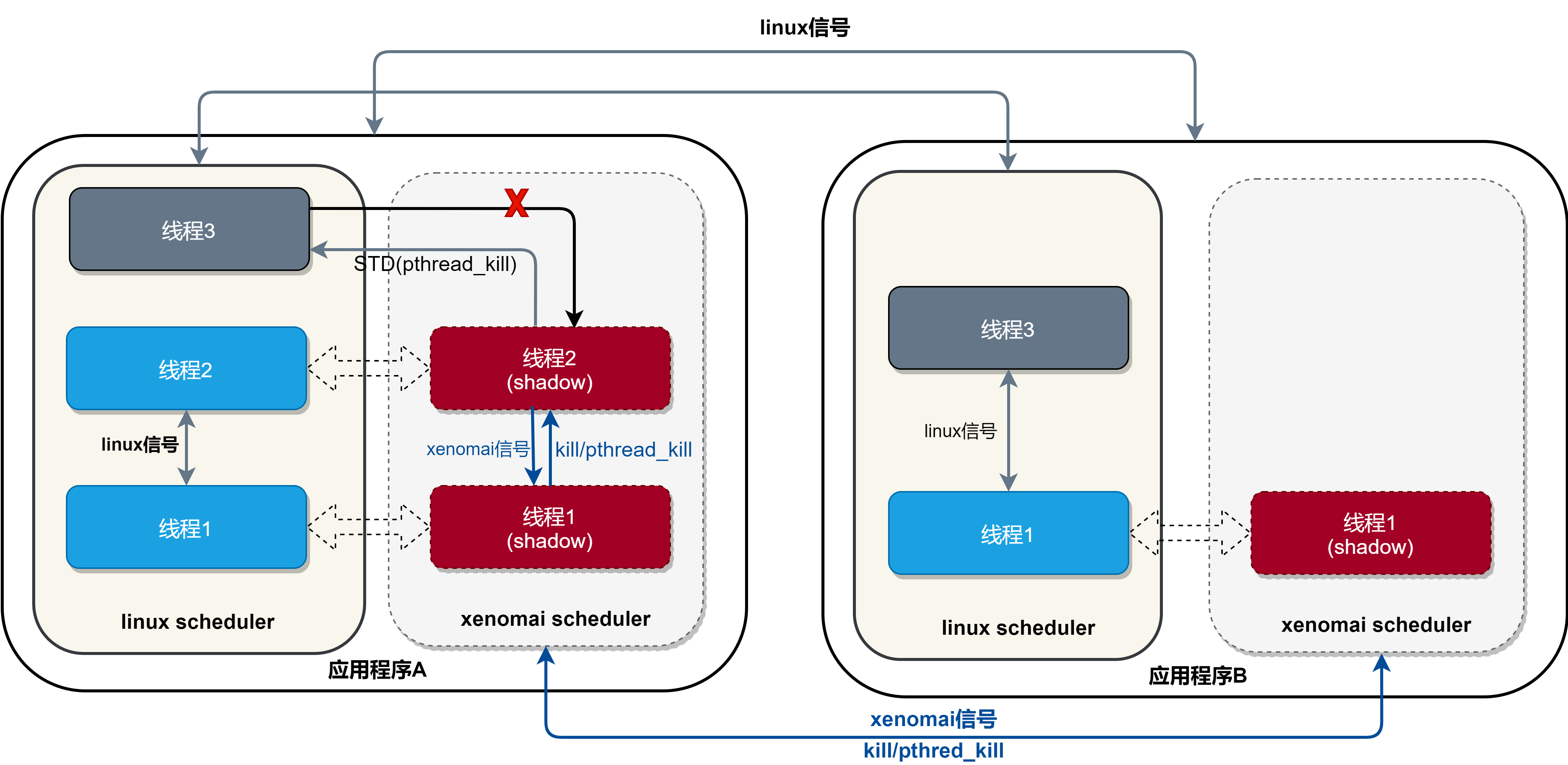 xenomai内核解析--信号signal(二)---xenomai信号处理机制_libcobalt 信号量-CSDN博客