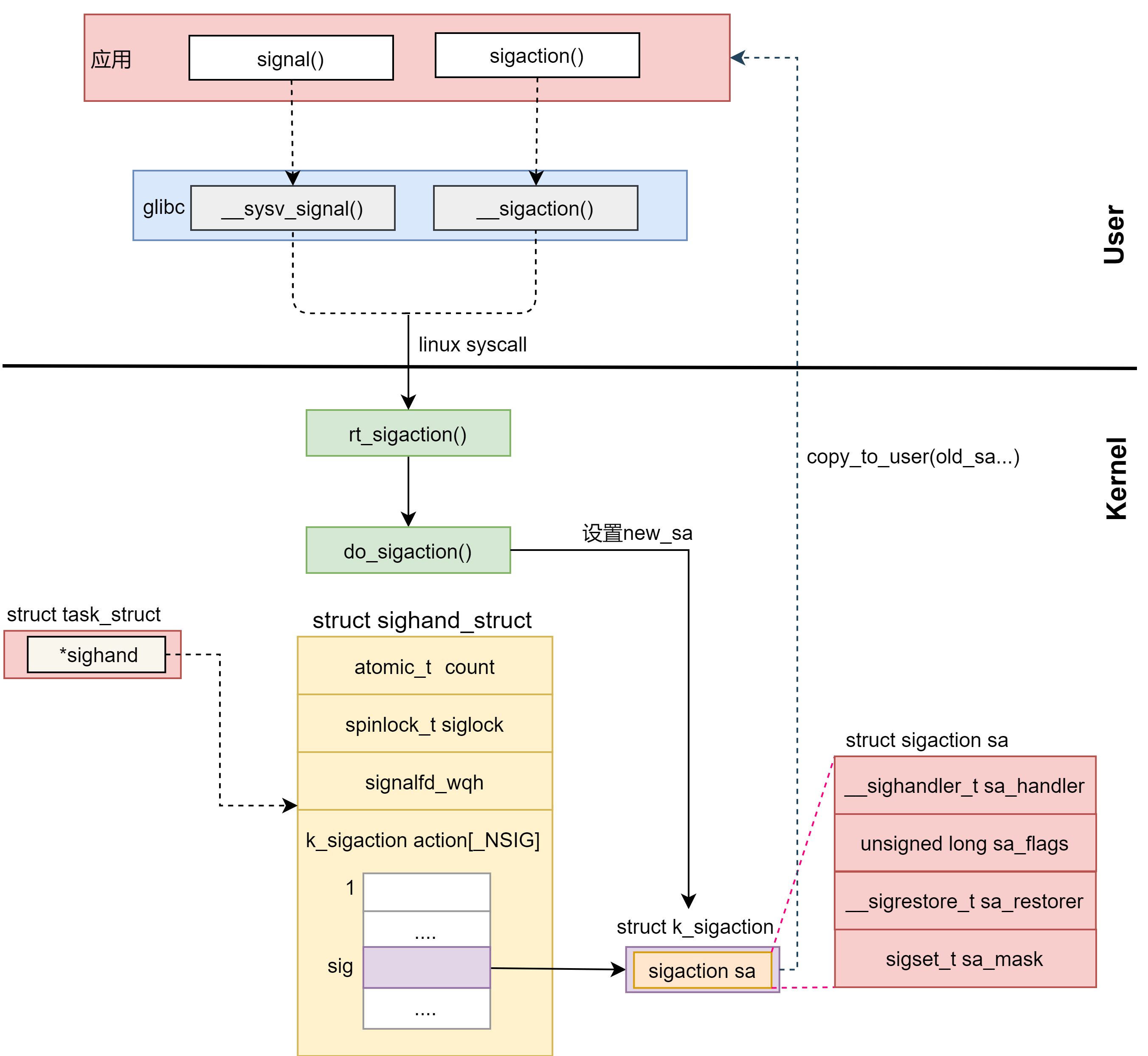 LInux内核IPC通信 - 信号_linux kernel ipc-CSDN博客