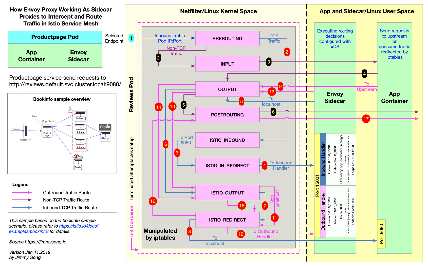Istio Iptables-CSDN博客