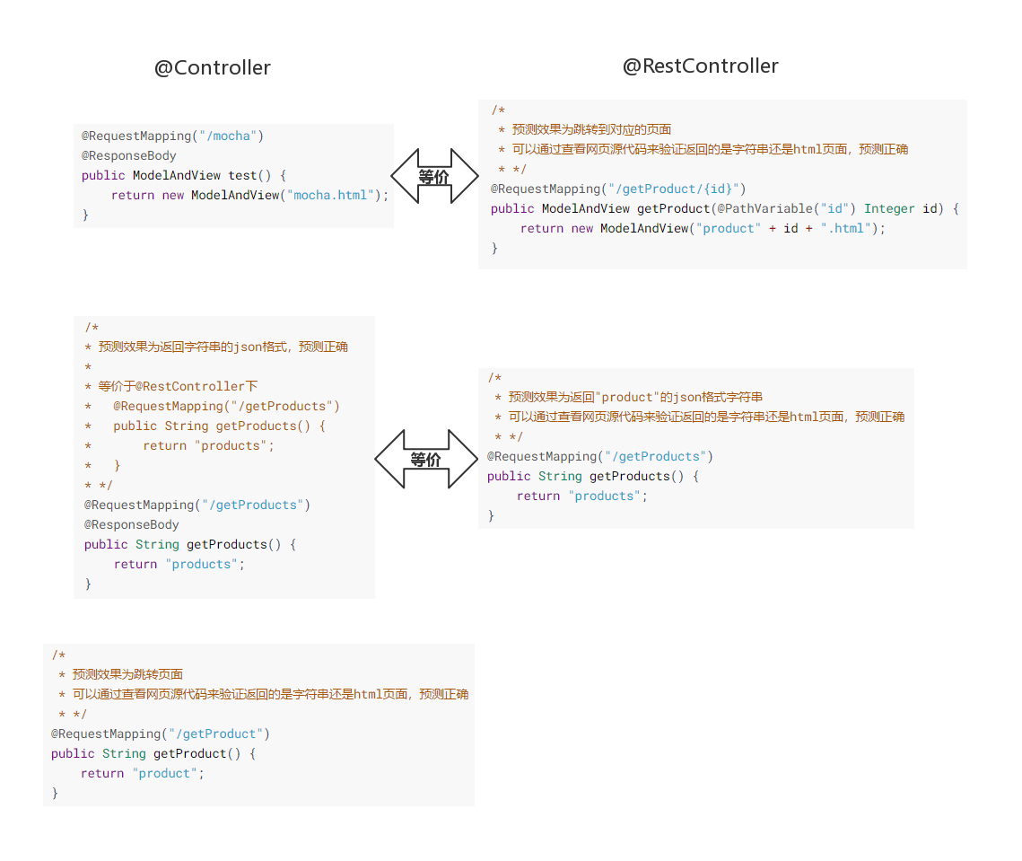 @RestController与@Controller 的用法 傻傻分不清？_是摩卡不是抹茶呀的博客-CSDN博客