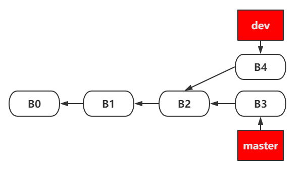 Git：合并分支----git rebase命令的使用_rebase dev onto master-CSDN博客