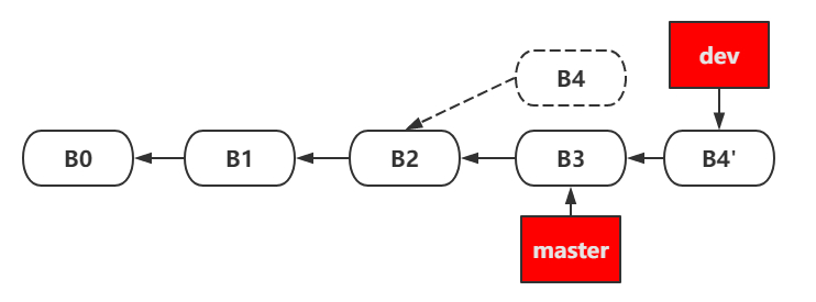 Git：合并分支 Git Rebase命令的使用 Rebase Dev Onto Master Csdn博客