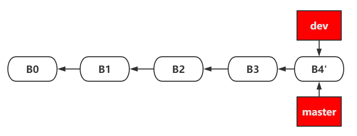 Git：合并分支----git rebase命令的使用_rebase dev onto master-CSDN博客