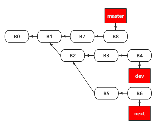 Git：合并分支 Git Rebase命令的使用rebase Dev Onto Master Csdn博客 